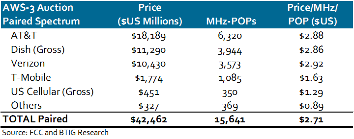 AWS-3-Paired-Spectrum-Summary – LightShed Partners