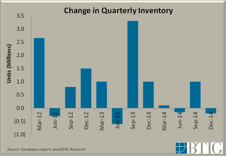 Change-iPhone-Inventory – LightShed Partners