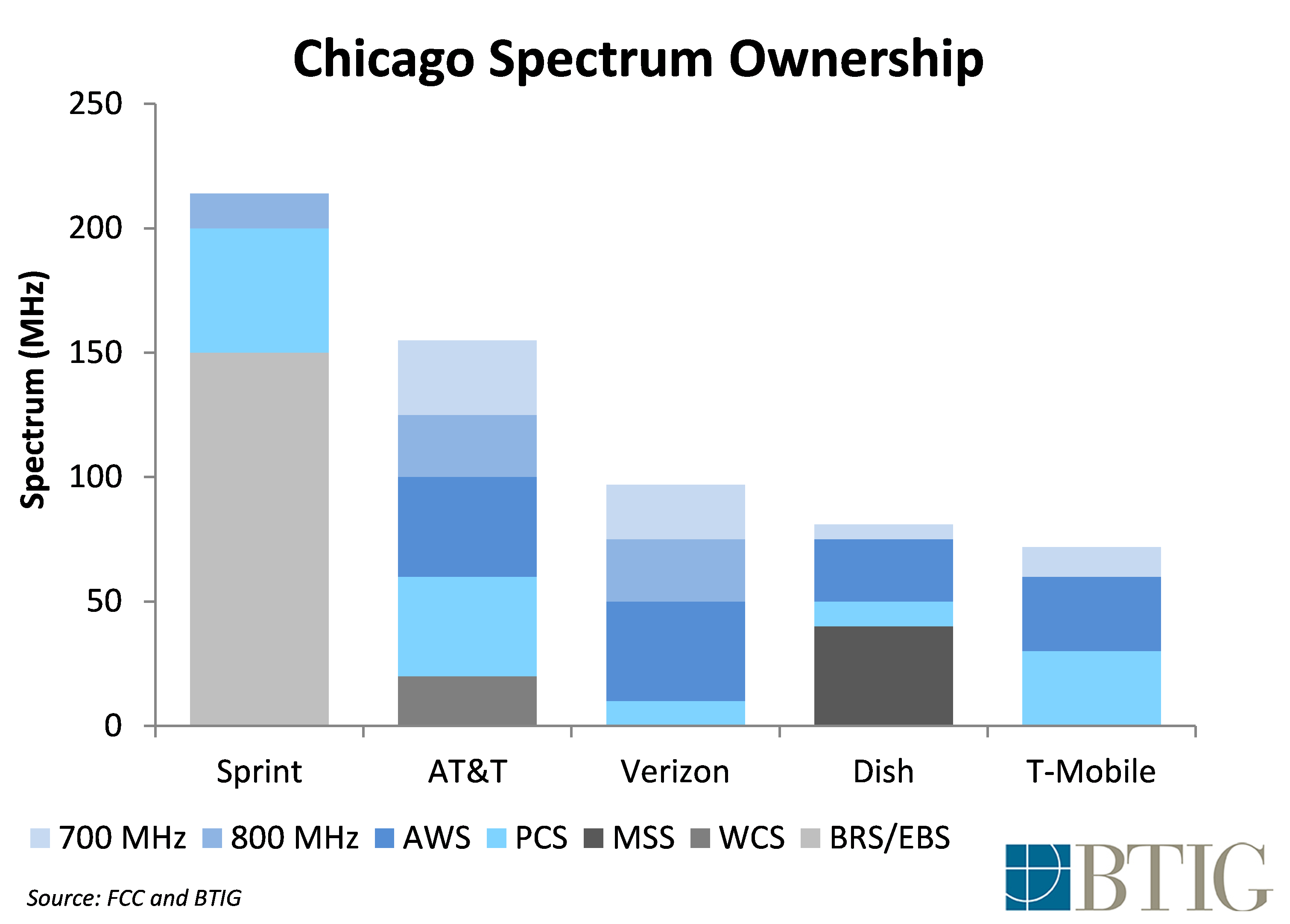 Chicago-Spectrum-Ownership – LightShed Partners