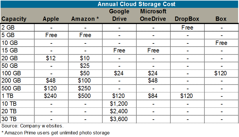 Cloud-Storage-Pricing – LightShed Partners