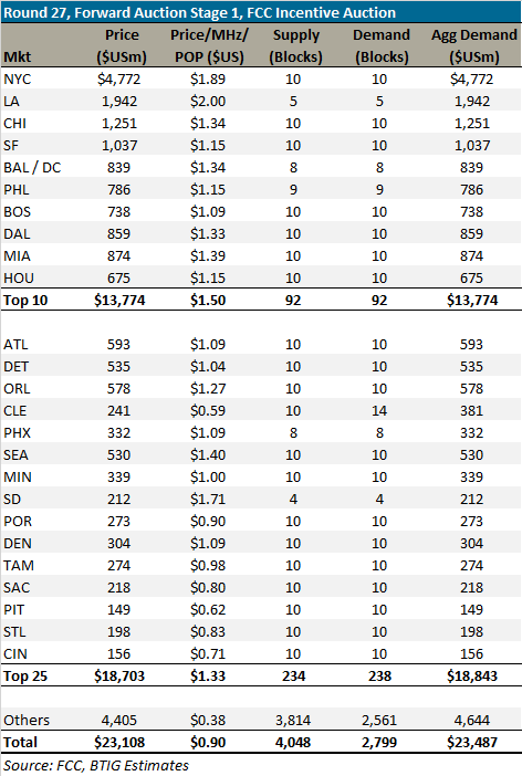 End-Stage-1-Forward-Auction – LightShed Partners