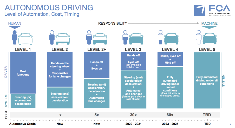 FCA-Autonomous-Levels – LightShed Partners