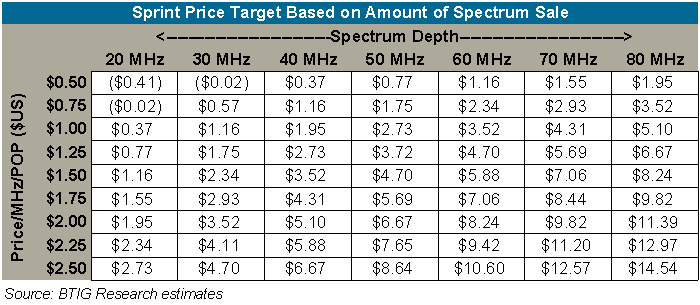 Sprint-Target-Matrix – LightShed Partners