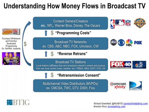 Graphical Look at How Money Flows in the Broadcast Television Ecosystem ...