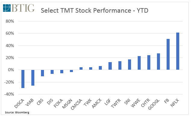 YTD-Stock-Performance – LightShed Partners