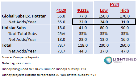 dis sub table – LightShed Partners