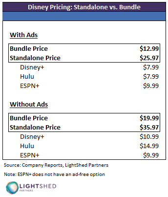 Disney pricing – LightShed Partners